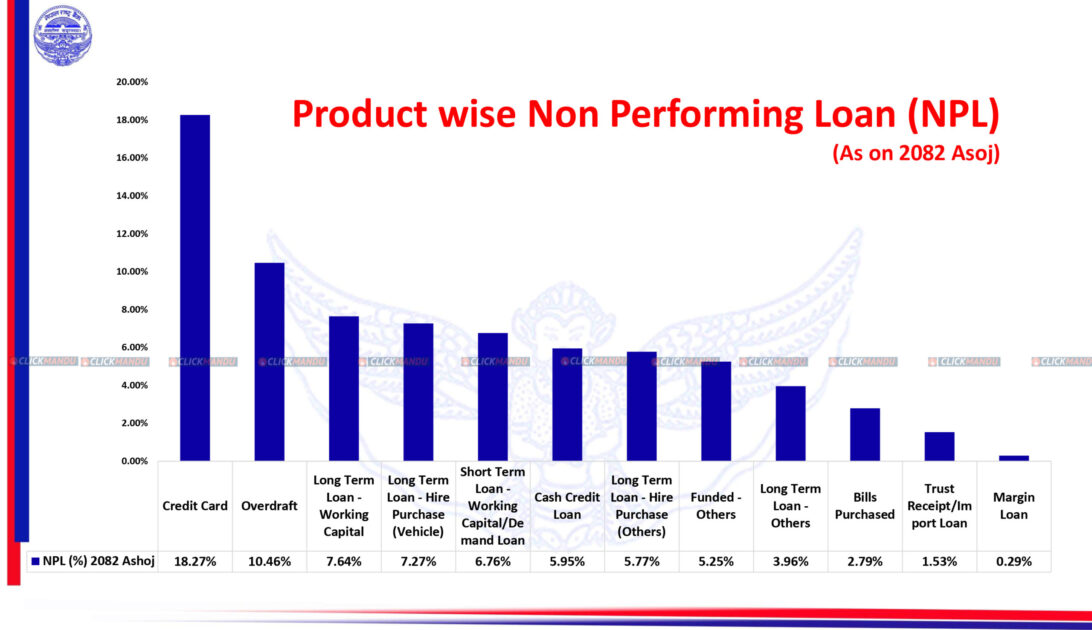 Credit cards emerge as Nepal’s riskiest bank lending segment « clickmandu
